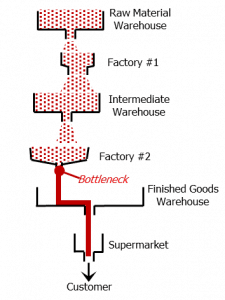 3 steps to fixing a bottleneck in a supply chain | Bullant Creative