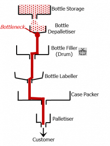 3 steps to fixing a bottleneck in a supply chain | Bullant Creative