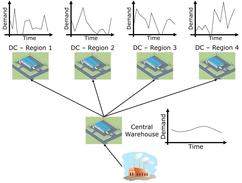 What is Stock Aggregation and how can it benefit my supply system ...
