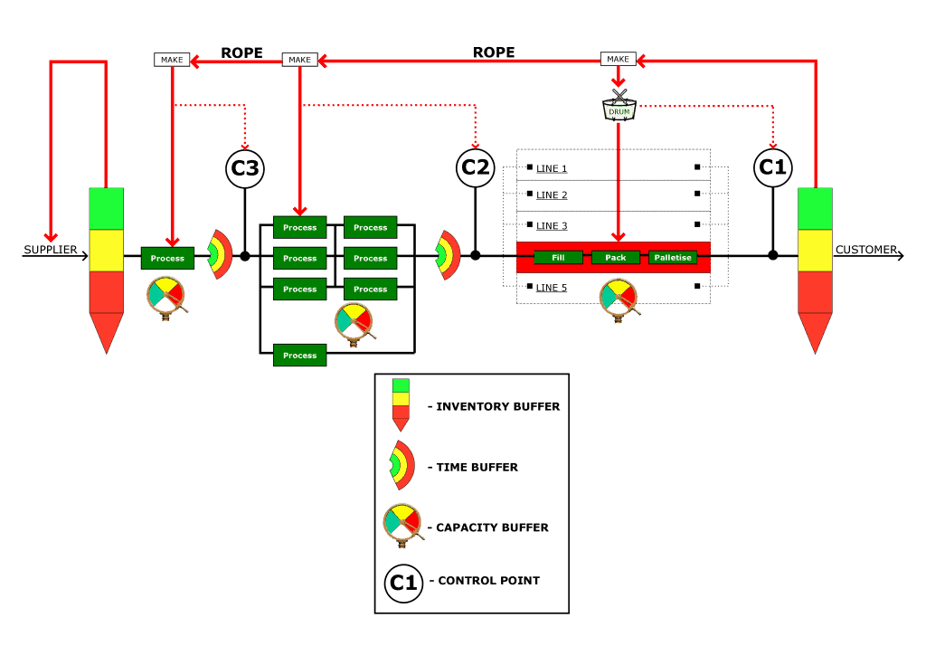 Value Stream Mapping | Bullant Creative