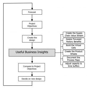 How to design a process factory that fits into a complex supply chain ...