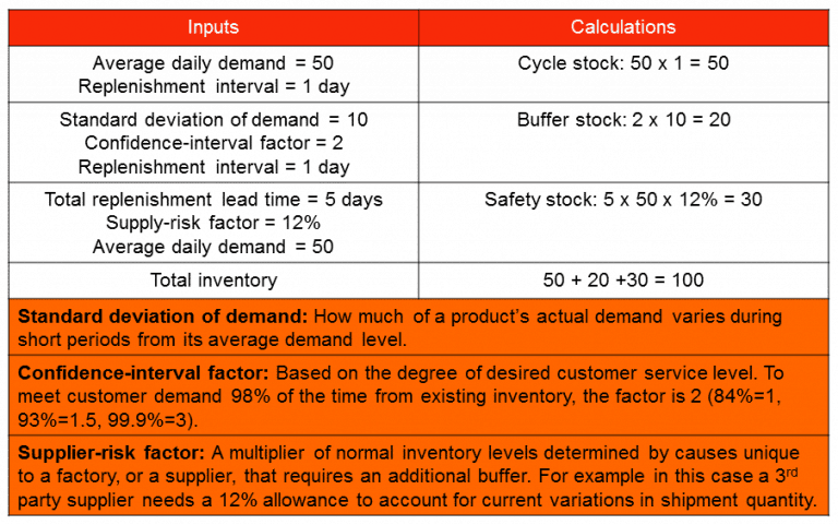 What is the Lean approach to inventory buffer sizing? | Bullant Creative