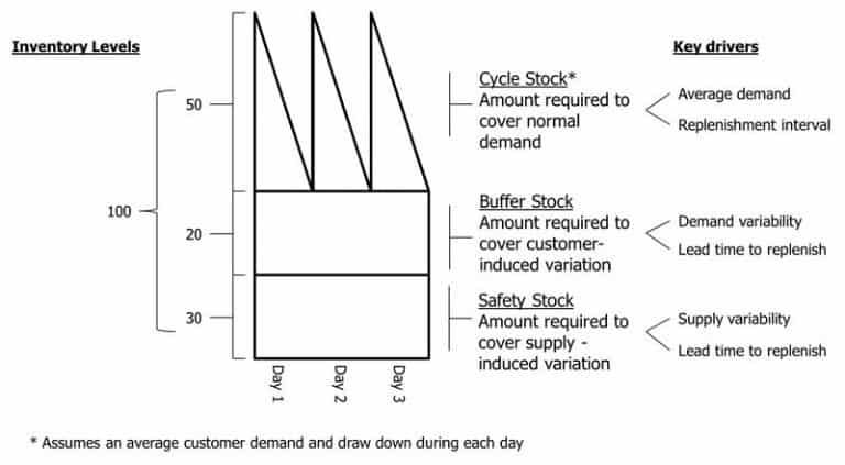 What is the Lean approach to inventory buffer sizing? | Bullant Creative