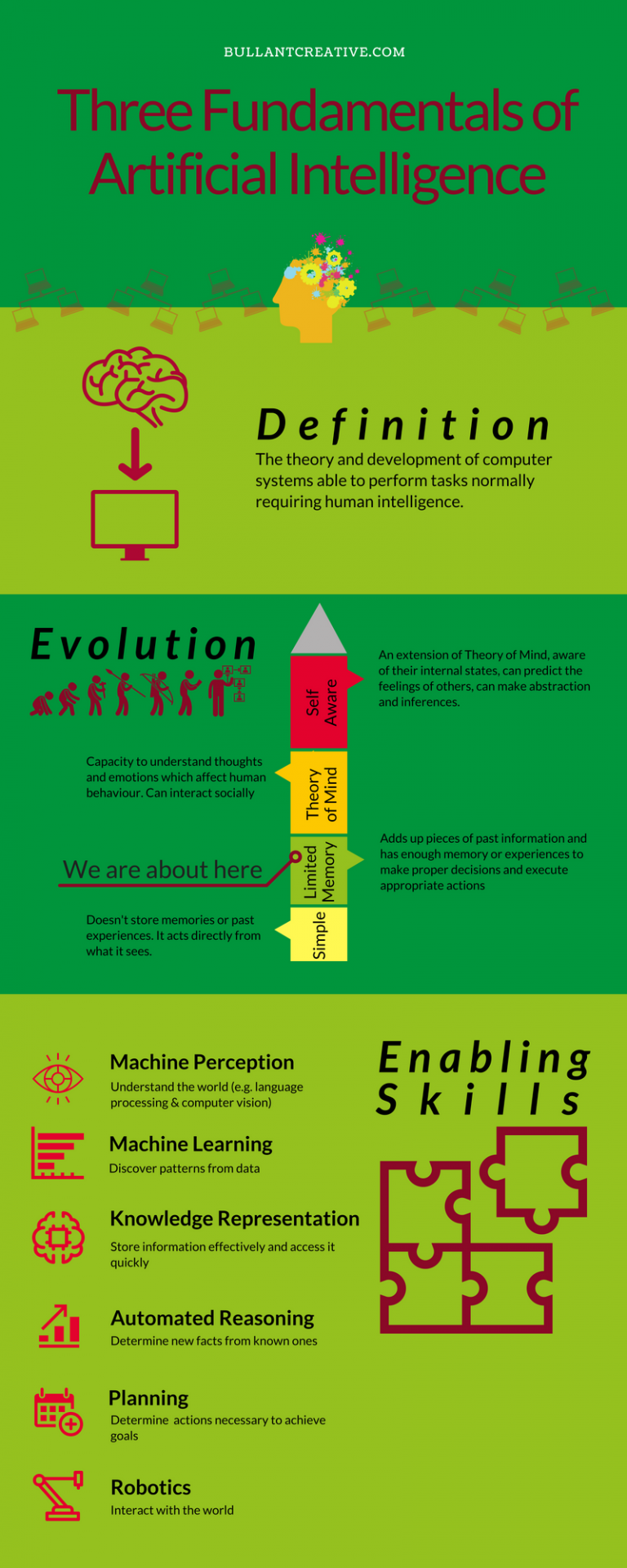 3 Fundamentals of Artificial Intelligence | Bullant Creative