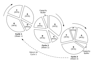 Production levelling in the process industry - why bother? | Bullant ...